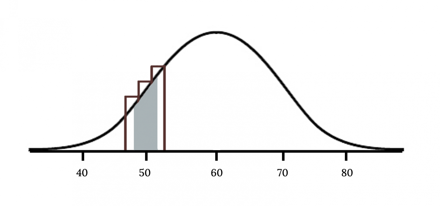 5 3 The Normal Approximation To The Binomial Significant Statistics