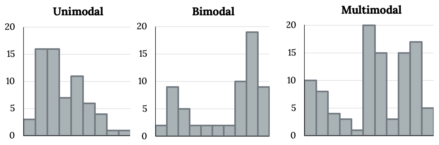 2.4 Describing Quantitative Distributions – Significant Statistics: An ...