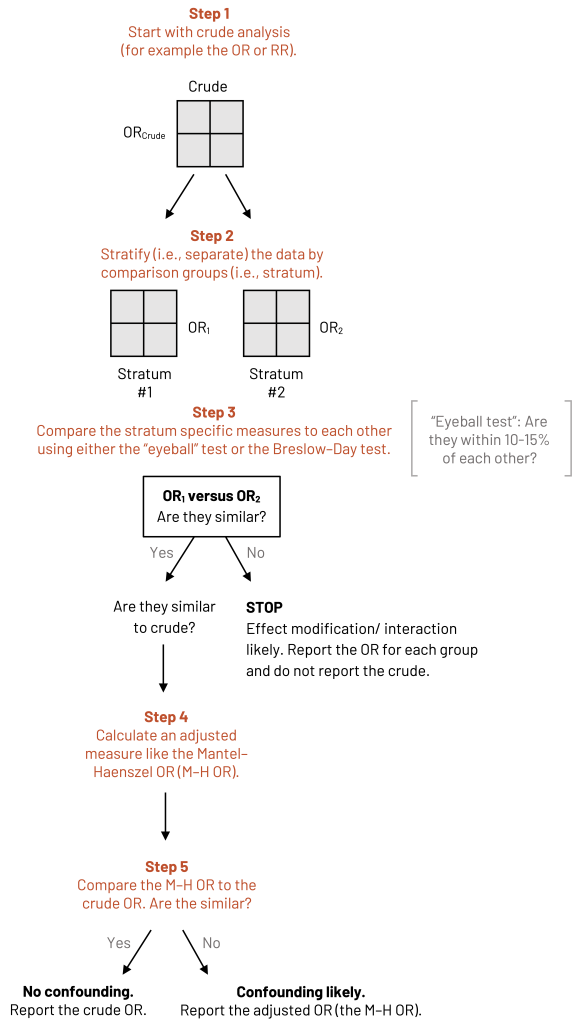 The Wrecking Ball: Bias, Confounding, Interaction and Effect Modification – Epidemiology